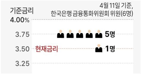 그래픽 금리인상기 최종 기준금리 수준 전망