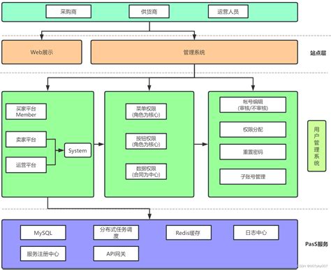 系统架构之基于rbac的权限系统设计与实践rbac的架构设计 Csdn博客