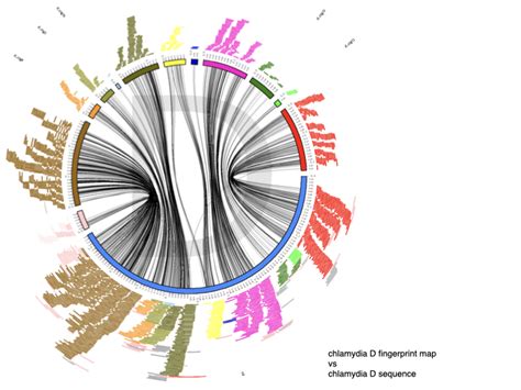 Applications Of Circos Circos Circular Genome Data Visualization