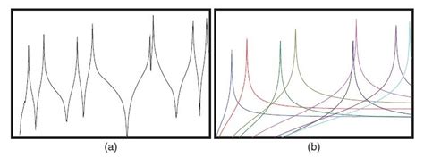 Typical Frf For A Mdof System A Summed Frf B Individual Mode Download Scientific
