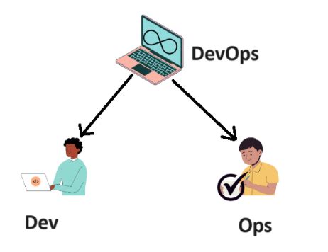 What Is Devops Simple Explanation