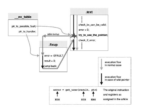 Kernel Level Exception Handling Linux Journal