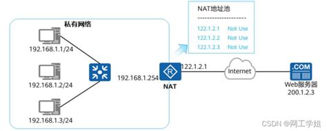 Nat的工作原理是什么？又该如何配置？请简述nat服务的工作原理网工学姐的博客 Csdn博客