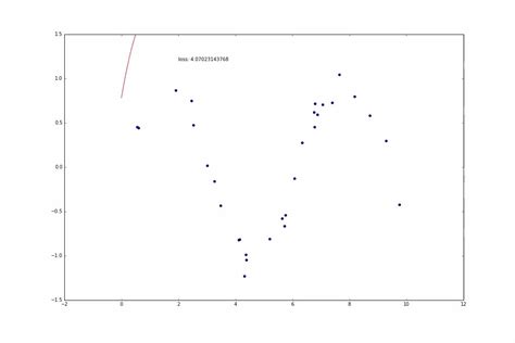 Data Visualization Oc Watching A Nonlinear Regression Wiggle
