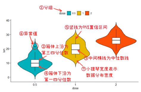 读文献先读图：小提琴图怎么看？ 知乎