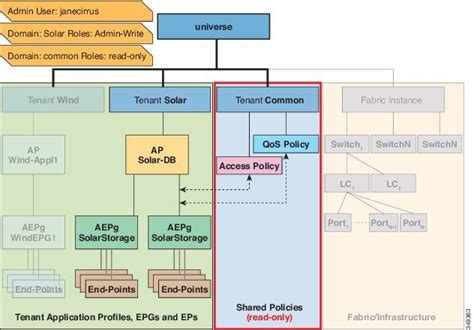 Cisco Apic Security Configuration Guide Release 60x Access