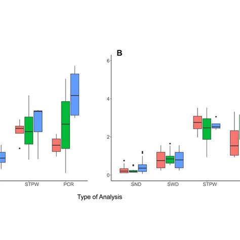 A Explained Variation In Detection Speed Explained By The Different