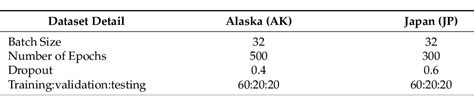 Table 3 From An Early Warning System For Earthquake Prediction From Seismic Data Using Batch