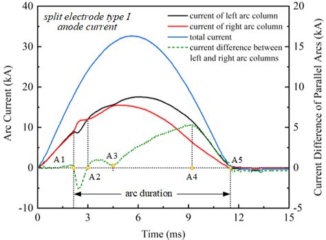 Arc Behavior Of Parallel Vacuum Arcs Split Electrode Worked As Anode Download Scientific