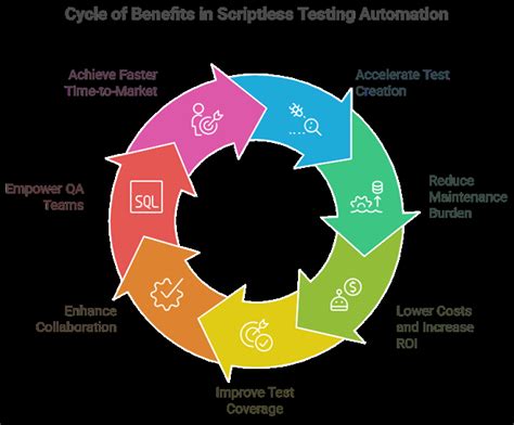 Ultimate Guide To Scriptless Testing Automation Software Ideyalabs