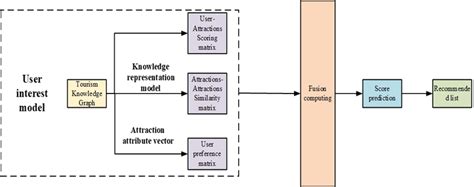 recommended flowchart download scientific diagram