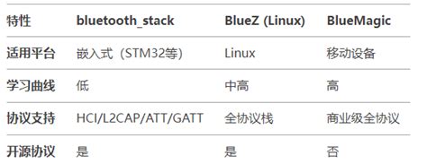 推荐一款便于学习的开源蓝牙协议栈！ btstack存储音频数据 csdn博客