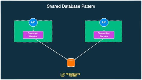 SDC Microservices Patterns By Saurabh Dashora