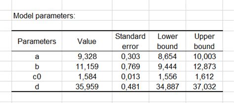 Xlstat Run 4 Or 5 Parameter Logistic Regression In Excel