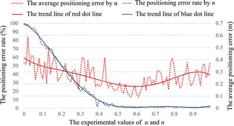 The Positioning Effects On α And N Values Download Scientific Diagram