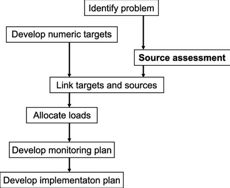 Components In The Sediment Total Maximum Daily Load Tmdl Procedure Download Scientific