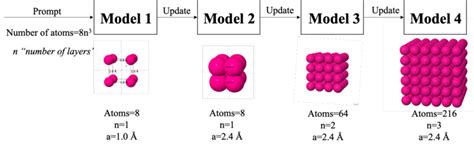 Incremental 3d Simple Cubic Crystal Structure Model Generation By Using Download Scientific