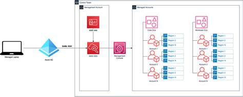 Streamline Multi Account Governance Management And Security With Aws