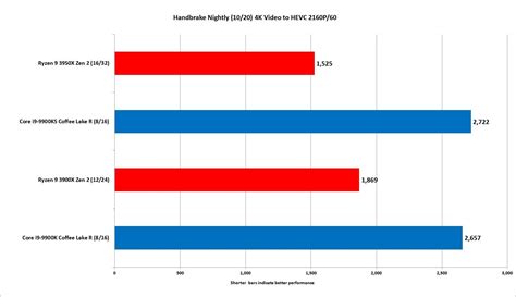 Ryzen X Review Amd S Core Cpus Is An Epic End Zone Dance Over