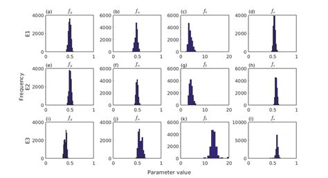 4 Posterior Histograms Of The Calibrated Model Parameters Top Row