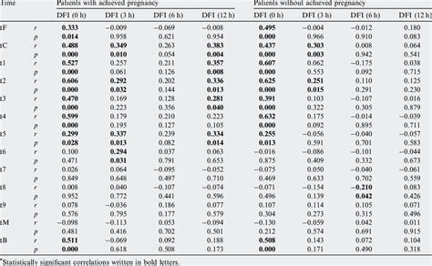 Relationship Between The Dfi Dna Fragmentation Index Parameter At