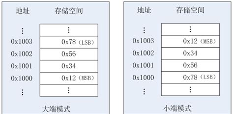 程序数据存储中的大端小端问题 HAOstudio 博客园