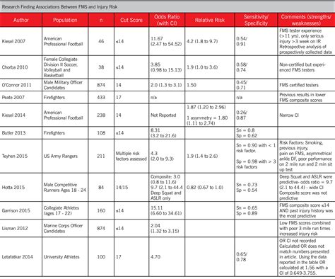 The Relationship Between The Fms And Injury Risk Functional Movement