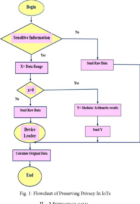 Figure 1 From Heeccnb An Efficient Iot Cloud Architecture For Secure