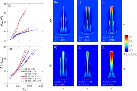 Sensitivity Analysis Of The PT GPU Based Results On The Grid Download Scientific Diagram