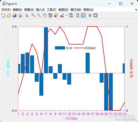 【无功优化】基于二阶锥规划的配电网无功优化算法【ieee33节点】（matlab代码实现） 知乎