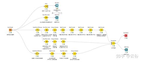 Knime数据分析案例 知乎