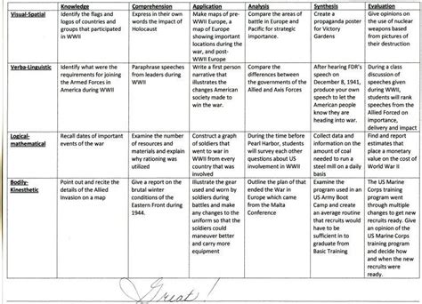 Multiple Intelligences Lesson Plan Template Multiple Intelligences