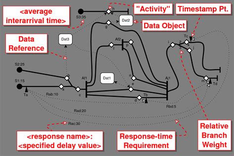 Figure 31 From Evaluation And Diagnosis Of Concurrency Architectures