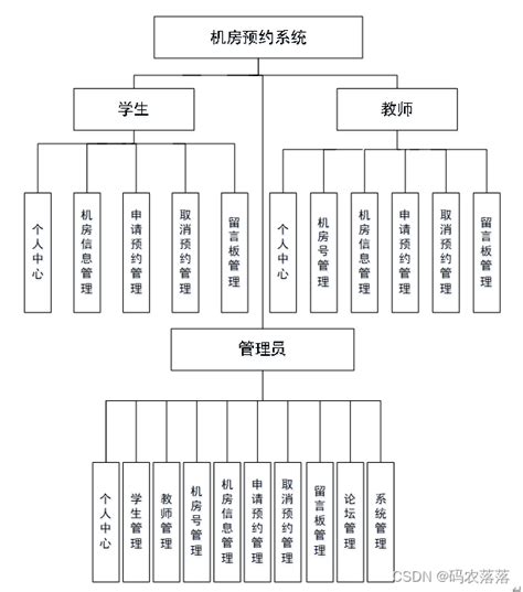 Java项目之机房预约系统（ssm框架）机房预约系统后端 Csdn博客