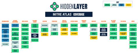 Mitre Atlas The Intersection Of Cybersecurity And Ai Hiddenlayer
