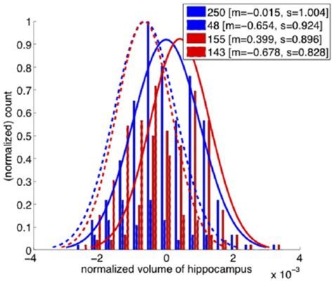 For The Hippocampus By Trajectory Red Has Larger Histogram