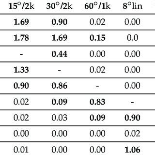 P Values Wilcoxon Signed Rank Test With Bonferroni Holm Correction