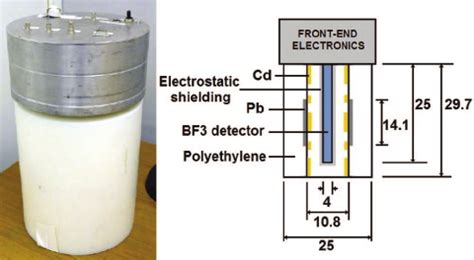 Charge Per Neutron Distribution Download Scientific Diagram