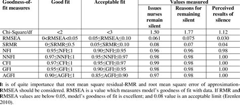 Goodness Of Fit Measures And Measured Values Assumed For Structural