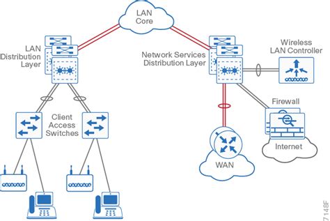 Campus Lan And Wireless Lan Solution Design Guide Cisco