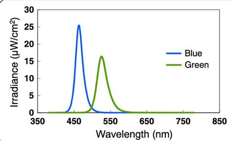 Spectral Irradiance Of Light Download Scientific Diagram