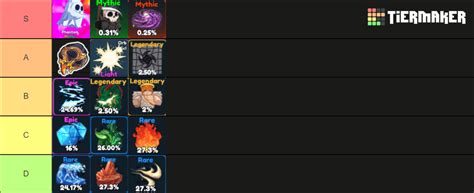 Update 3 Elemental Dungeons Tier List Community Rankings TierMaker