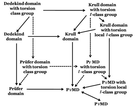 Integrally Closed Domain Version Of Domains In The Theory Of Almost Download Scientific Diagram