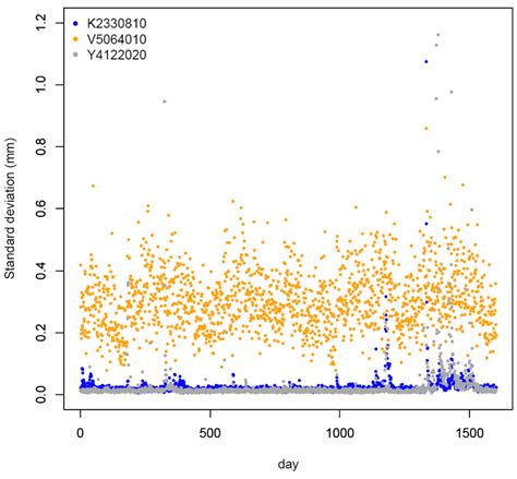 standard deviation of ensemble discharges from rating curve for three download scientific