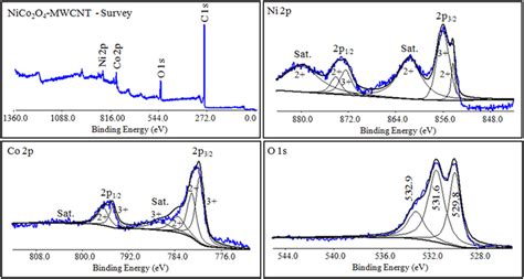 XPS Spectrum Of NiCo2O4 MWCNT Survey Spectrum Top Left Ni 2p