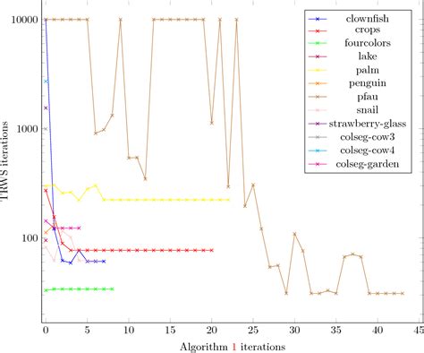 Figure 1 From Partial Optimality By Pruning For Map Inference With