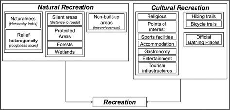 Methodological Framework For Assessing The Mapping Recreation Supply Download Scientific