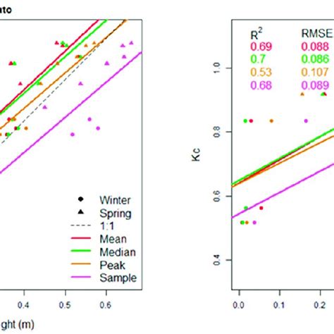 Linear Regressions Between The Crop Height Models Chms And Manual Download Scientific Diagram
