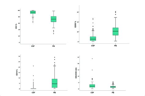 Flow Cytometry Gating Strategy For Cerebrospinal Fluid Csf Cells A