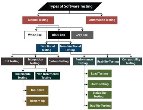 2 Start Testing Now Demystify The Typesandlevels Of Software Testing By Treeifynoobs Mar